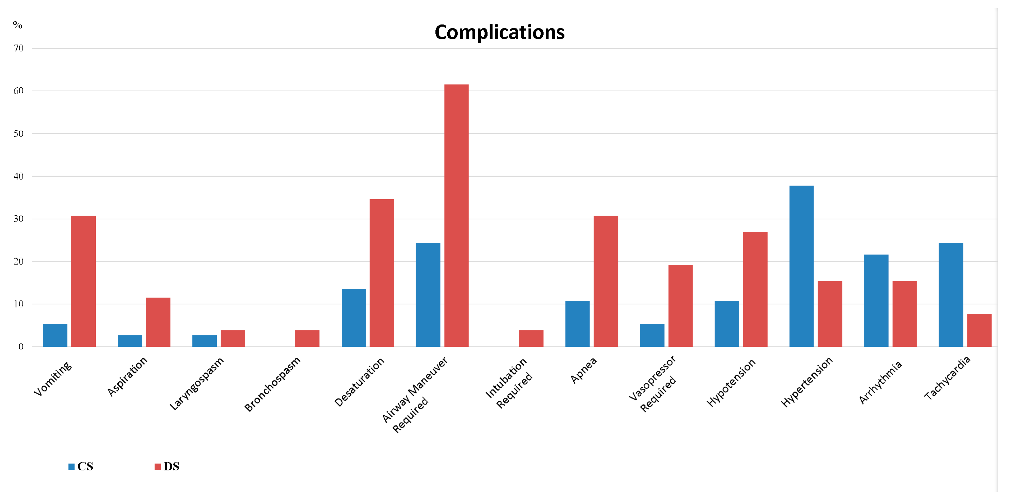 Comparison of Conscious and Deep Sedation Methods in Terms of Pulmonary ...