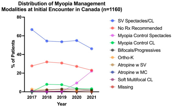 Myopia Management in Ontario, Canada