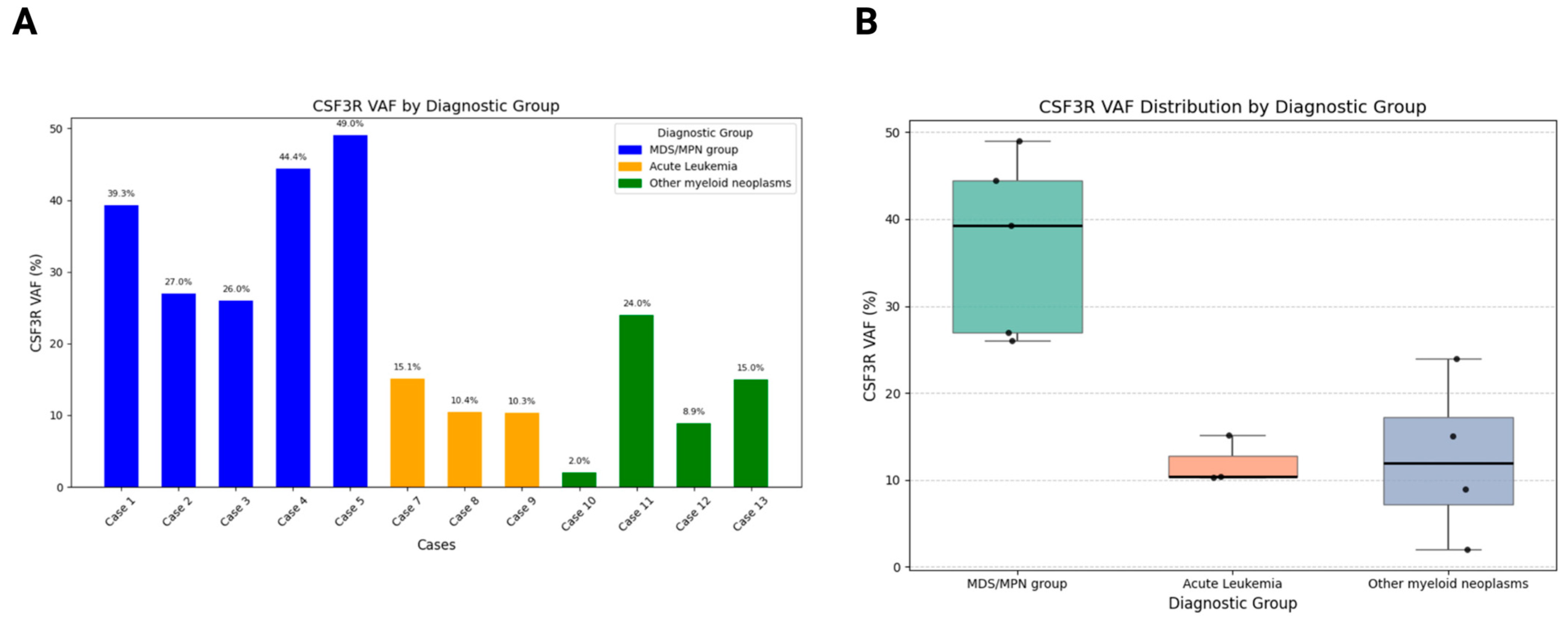 Expanding the Spectrum of CSF3R-Mutated Myeloid Neoplasm Beyond Chronic Neutrophilic Leukemia ...
