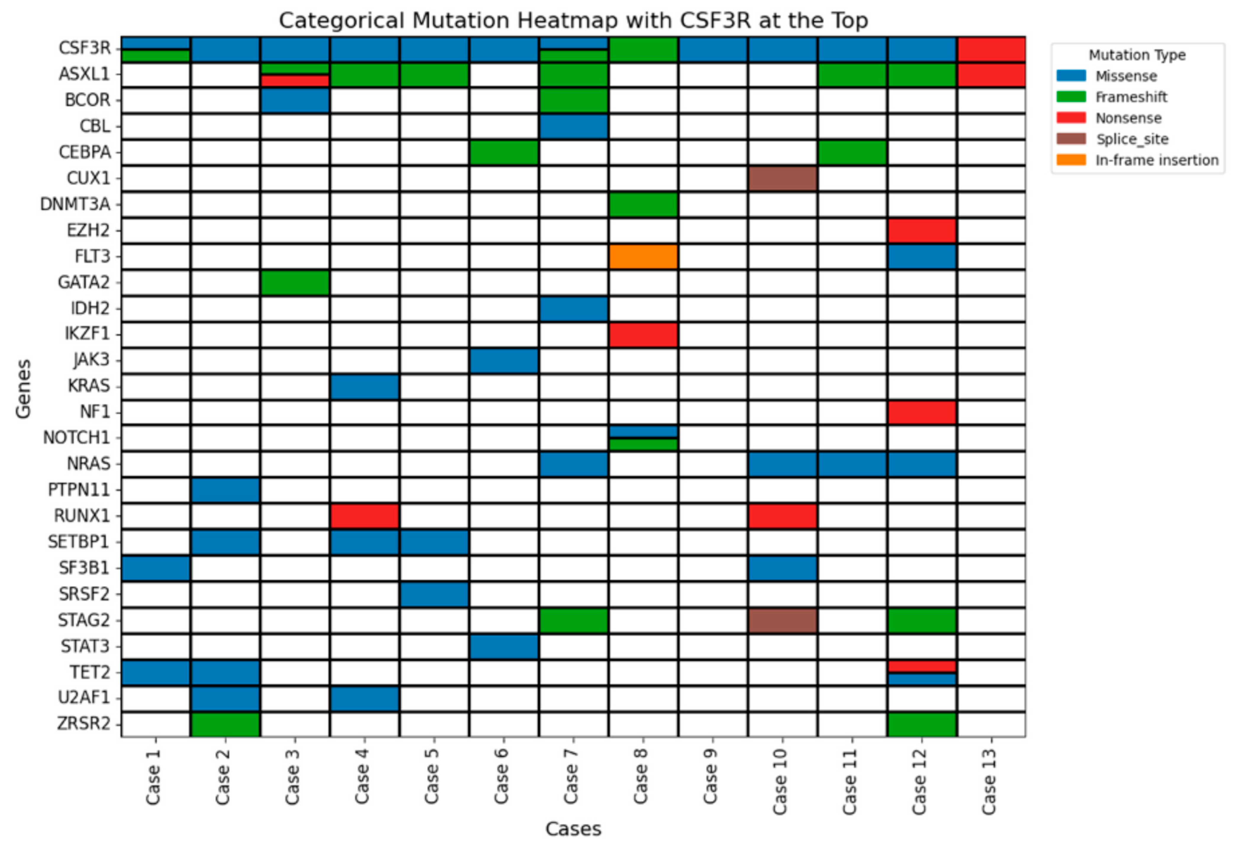 Expanding the Spectrum of CSF3R-Mutated Myeloid Neoplasm Beyond Chronic Neutrophilic Leukemia ...