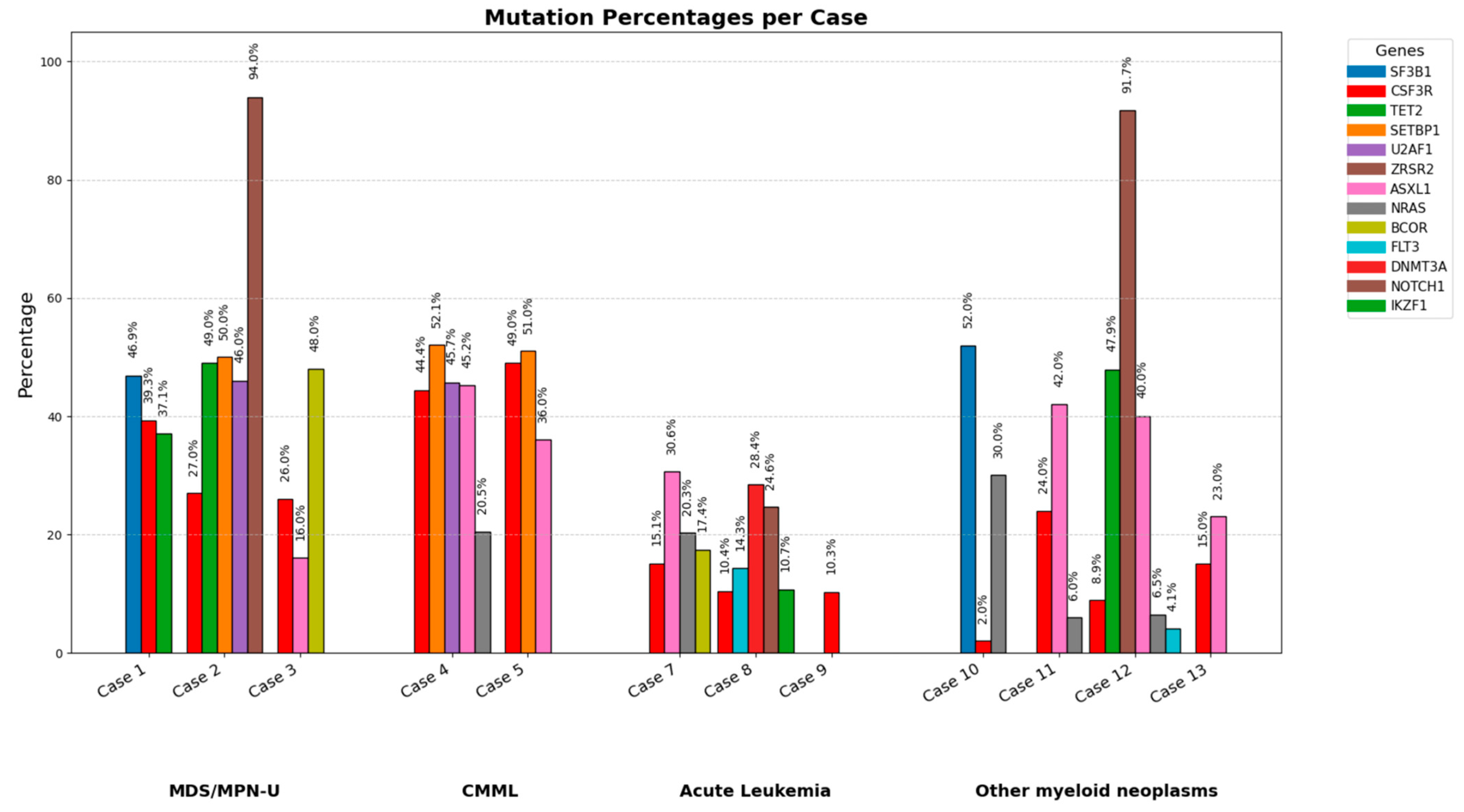 Expanding the Spectrum of CSF3R-Mutated Myeloid Neoplasm Beyond Chronic Neutrophilic Leukemia ...