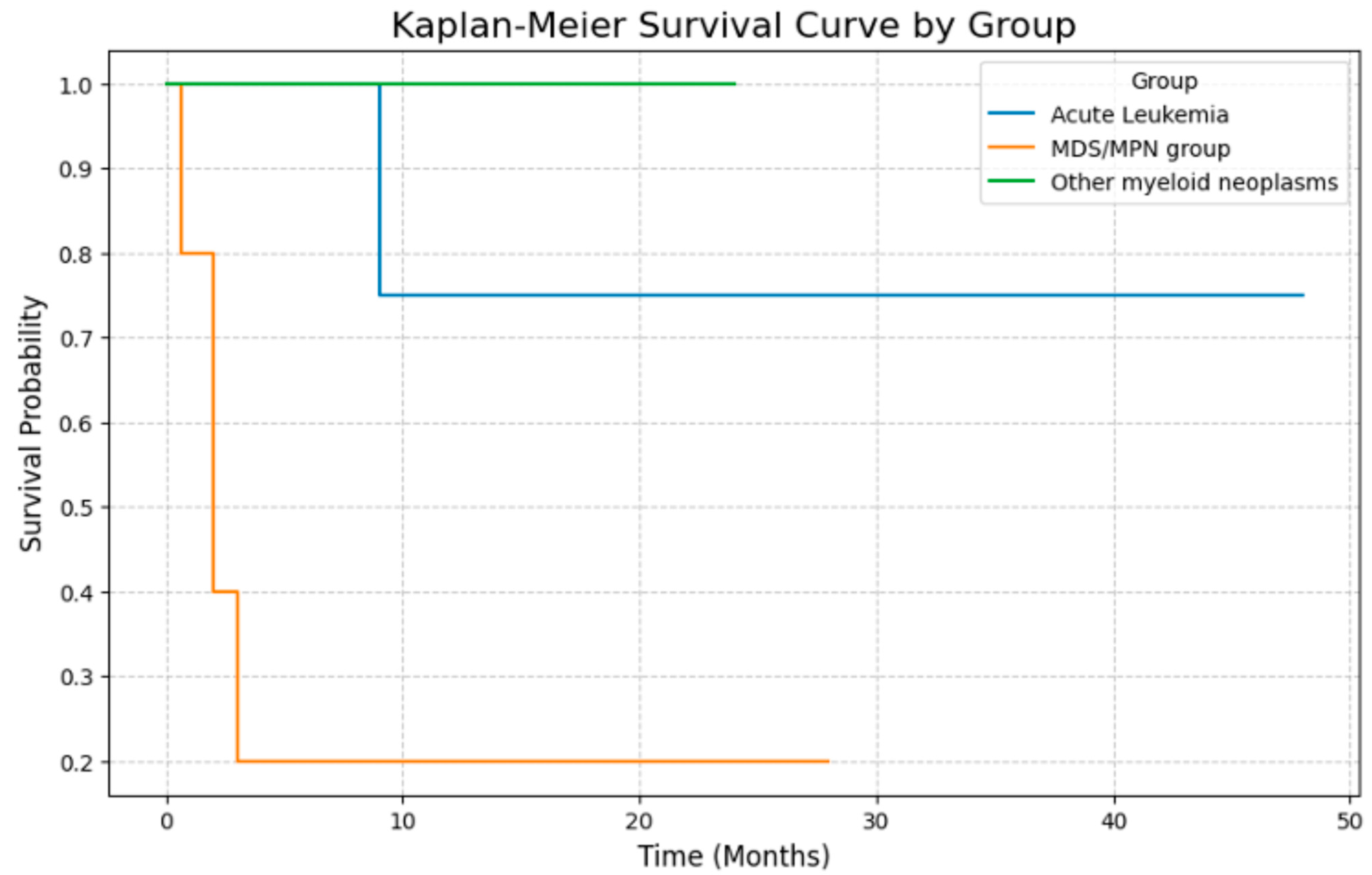 Expanding the Spectrum of CSF3R-Mutated Myeloid Neoplasm Beyond Chronic Neutrophilic Leukemia ...