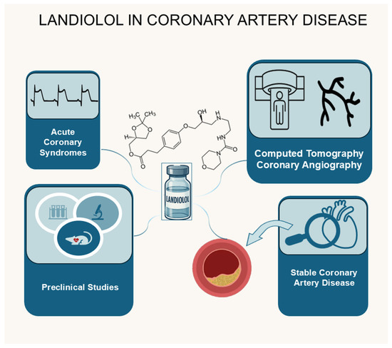 The Role of Landiolol in Coronary Artery Disease: Insights into Acute ...