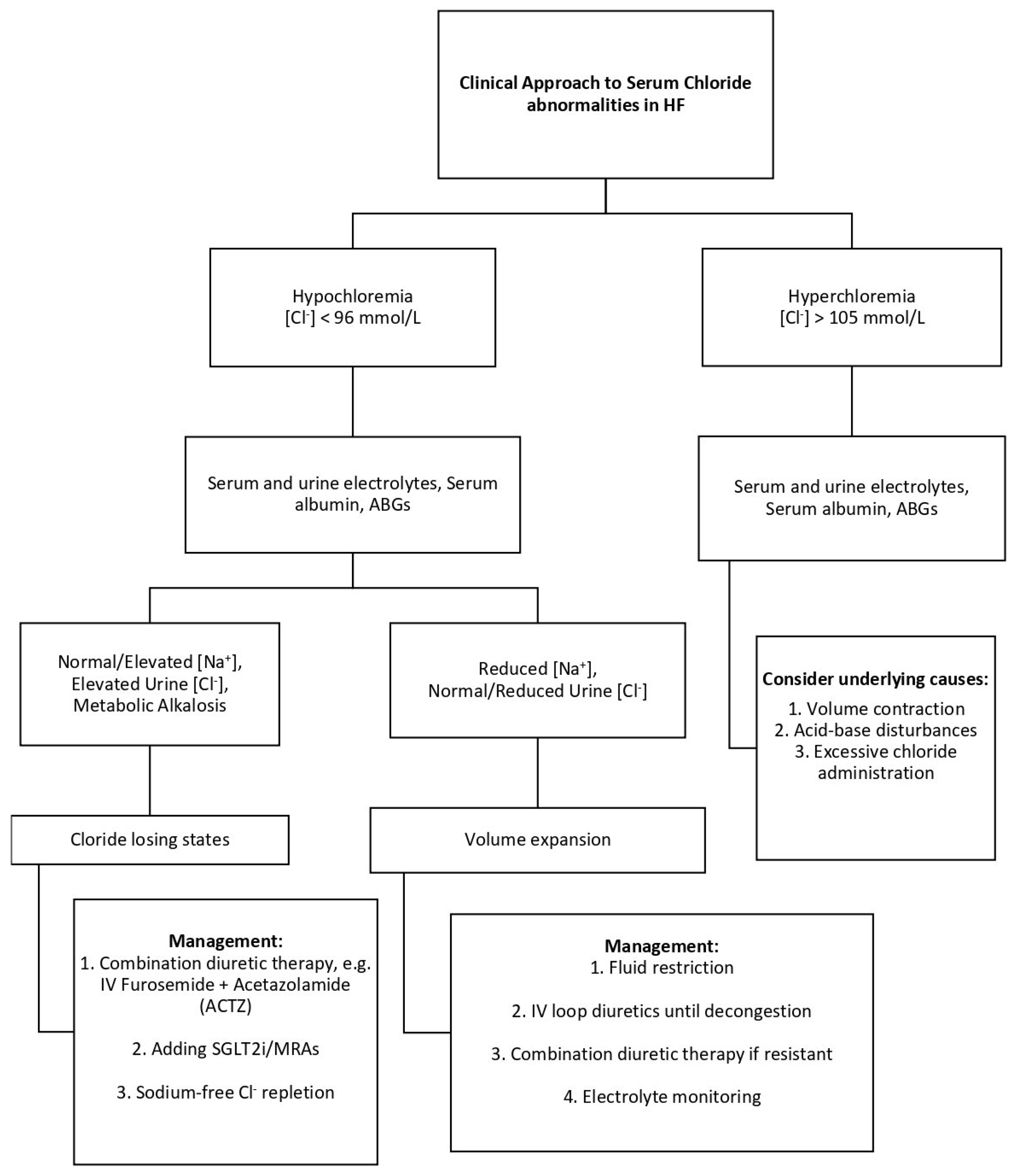 The Role of Chloride in Cardiorenal Syndrome: A Practical Review