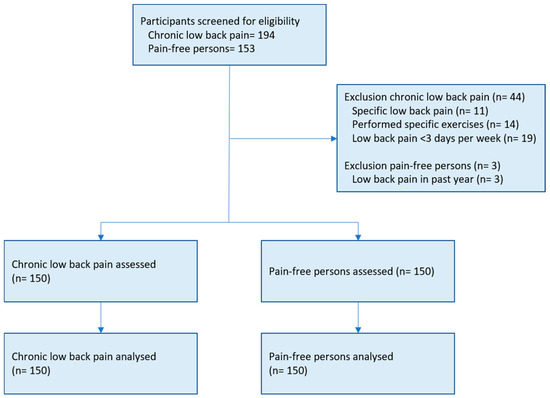 Trunk Laterality Judgement in Chronic Low Back Pain: Influence of Low ...