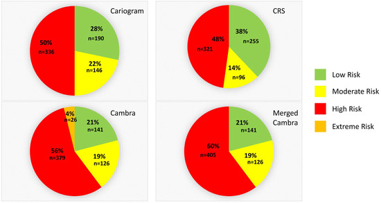 Comparative Study of Methods for Caries Risk Evaluation: CAMBRA, the Cariogram, and Caries Risk ...