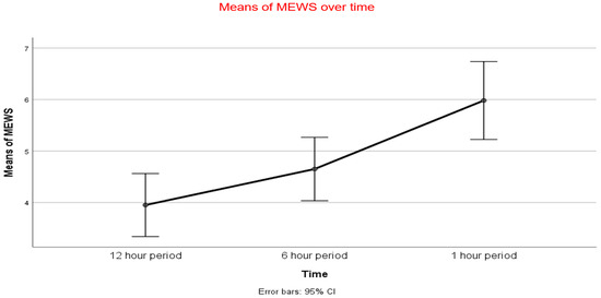 Evaluation of the Modified Early Warning Score (MEWS) in In-Hospital ...