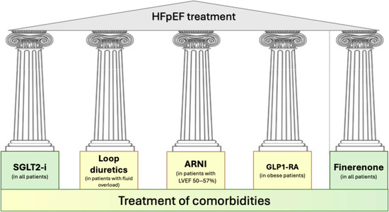 Current Treatment of Heart Failure with Preserved Ejection Fraction