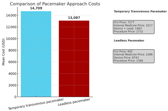 Leadless Pacemaker Implantation During Extraction in Patients with ...