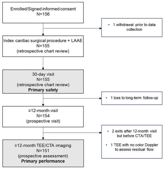 Long-Term Follow-Up of Left Atrial Appendage Exclusion: Results of the ...