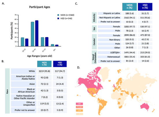 Defining the Chronic Complexities of hEDS and HSD: A Global Survey of ...