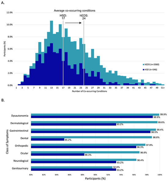 Defining the Chronic Complexities of hEDS and HSD: A Global Survey of ...