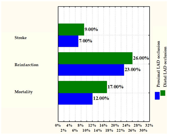 Proximal vs. Distal LAD Lesions in ST-Elevation Myocardial Infarction ...