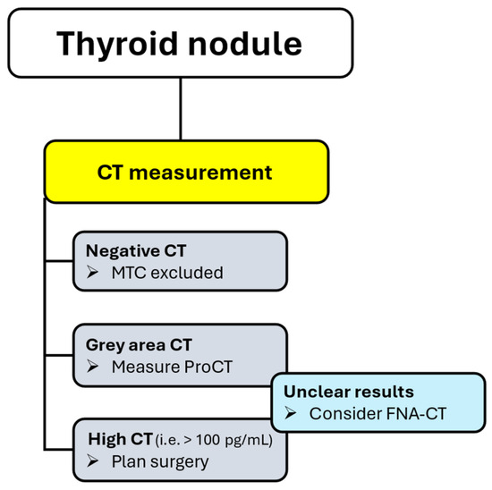 Circulating Biomarkers in Medullary Thyroid Carcinoma: Bridging ...