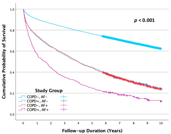 Long-Term Impact of Chronic Obstructive Pulmonary Disease and Atrial ...