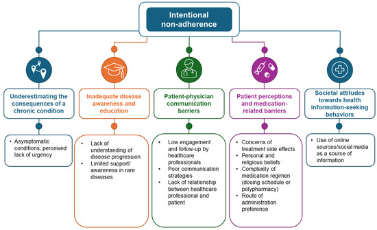 Understanding Treatment Adherence in Chronic Diseases: Challenges ...