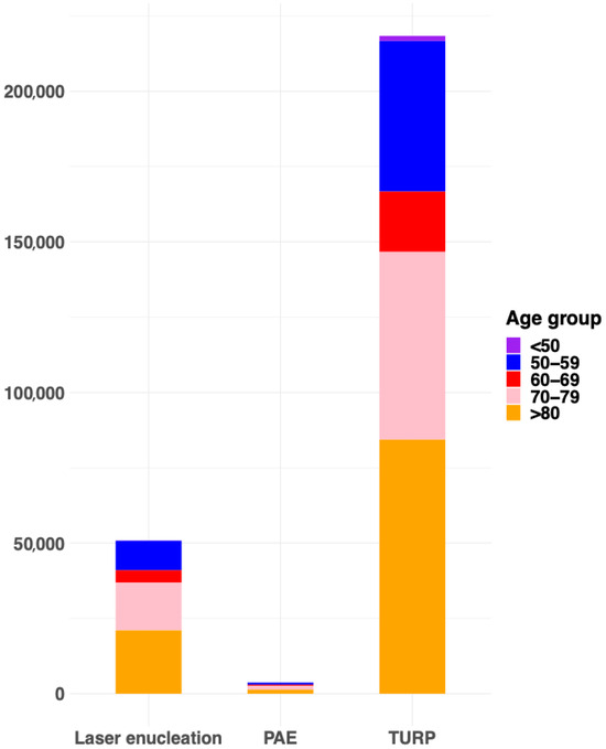 Comparison of Perioperative Outcomes for Prostate Artery Embolization ...