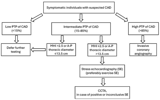 Diagnostic Accuracy of Exercise Stress Testing, Stress Echocardiography ...