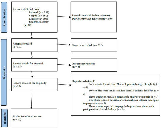Risk Factors for Iliopsoas Impingement Following Total Hip Arthroplasty ...