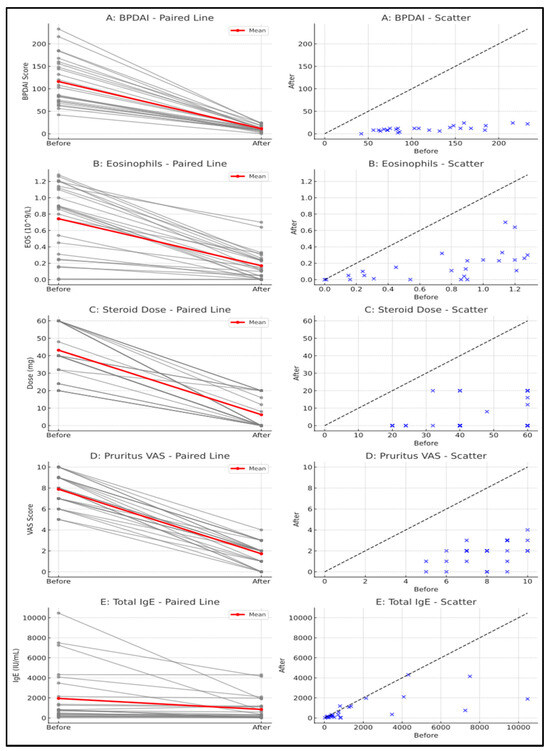 Retrospective Evaluation of Omalizumab Treatment Efficacy in Patients ...