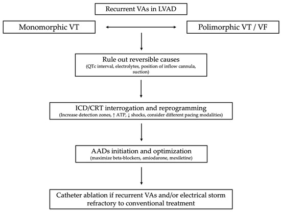 Management of Ventricular Arrhythmias in Patients with Left Ventricular ...