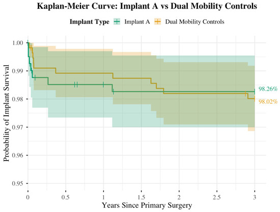 Comparison of Short-Term Outcomes and Survivorship of Three Modular ...
