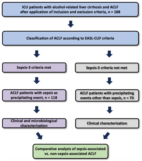 Sepsis Drives Severity and Mortality in Acute-on-Chronic Liver Failure ...