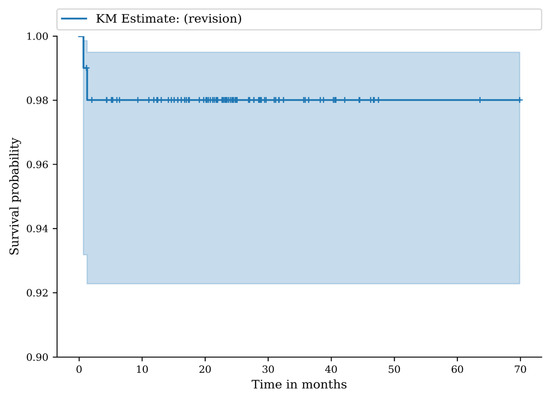 Minimum Two-Year Outcomes of the Zimmer G7 Modular Dual Mobility Cup in ...