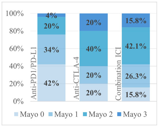 Immune Checkpoint-Induced Colitis: A Single-Center Retrospective Cohort ...