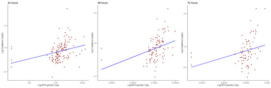 Pharmacokinetics and Monitoring of Methotrexate in Adults with Acute ...