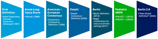 Acute Respiratory Distress Syndrome Definitions in Adults and Children ...