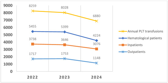 Patient Blood Management in Hematology: Focusing on Platelet Transfusion