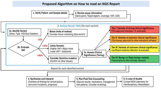 How to Read a Next-Generation Sequencing Report for AML and MDS? What ...
