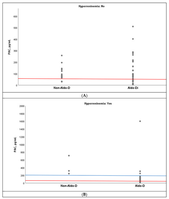 The Role of Aldosterone in Detecting Resistance-Driven ...