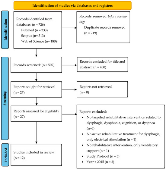 Effects of Pulmonary Rehabilitation on Dyspnea, Quality of Life and ...