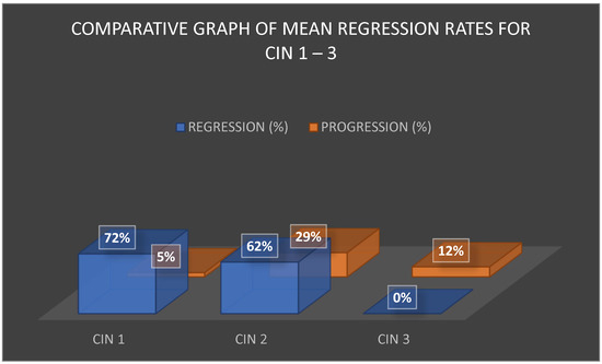 Evaluation of Therapeutic Options in Cervical Intraepithelial Neoplasia ...