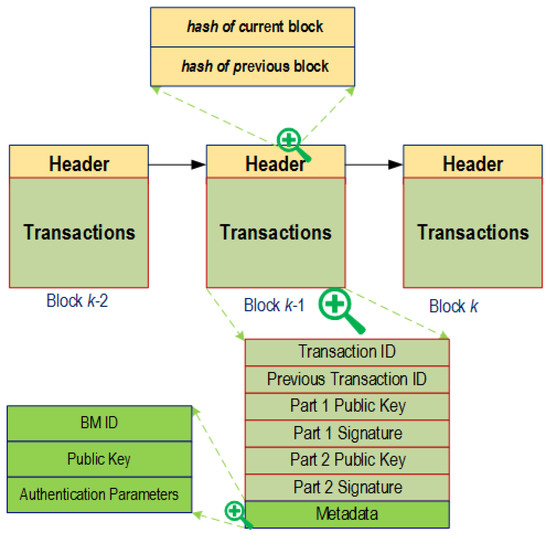 Blockchain Technology: Emerging Applications and Use Cases for Secure ...