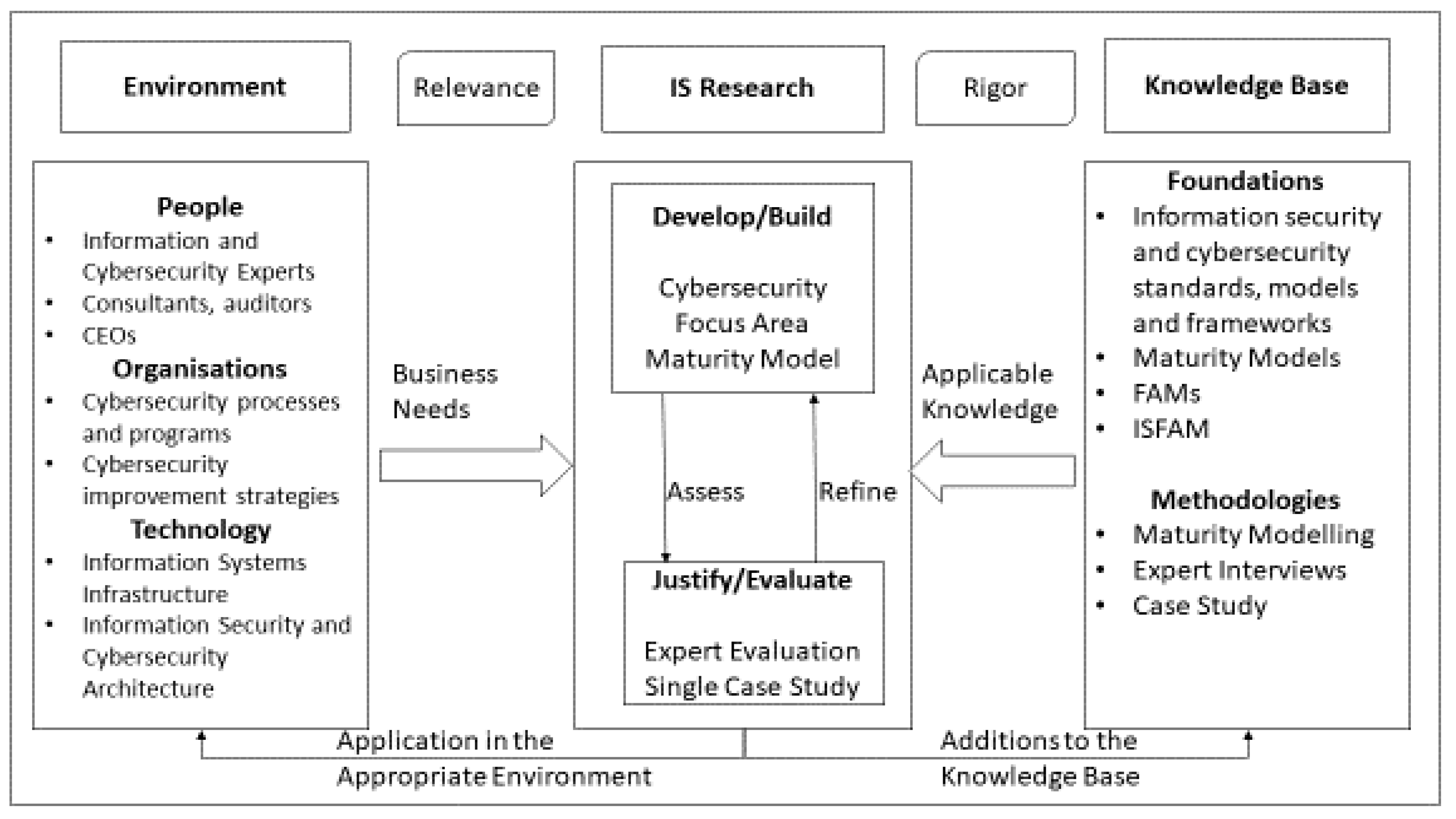 The Cybersecurity Focus Area Maturity (CYSFAM) Model