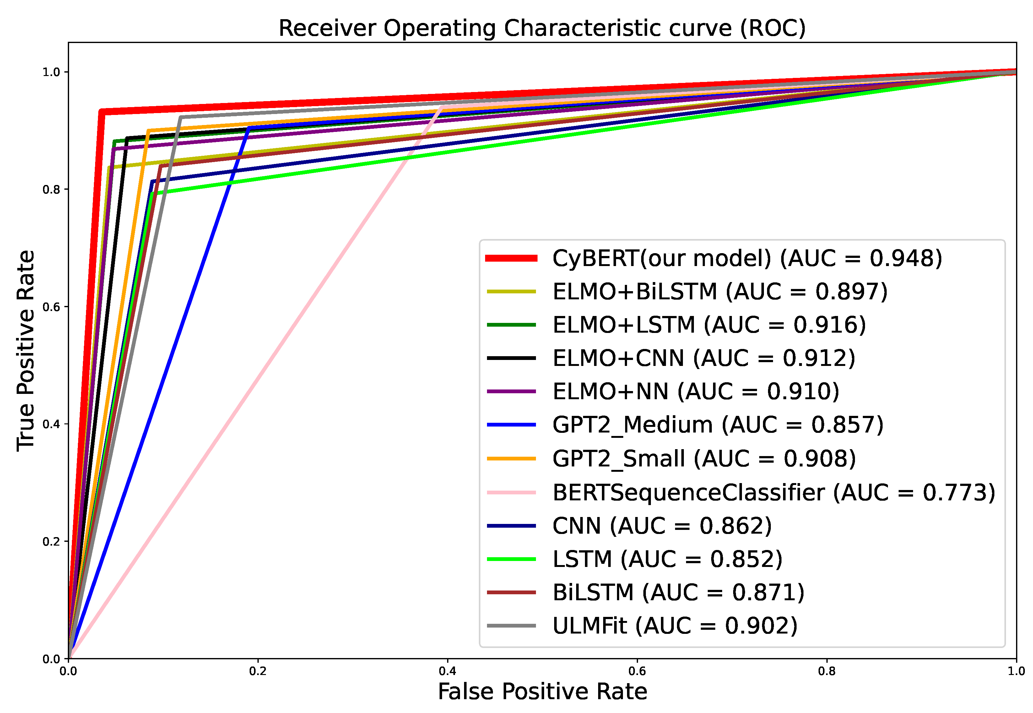 JCP | Free Full-Text | CyBERT: Cybersecurity Claim Classification by ...