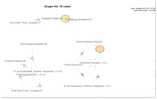 Insights into Organizational Security Readiness: Lessons Learned from ...