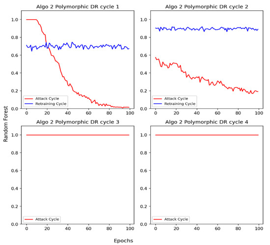 Polymorphic Adversarial Cyberattacks Using WGAN