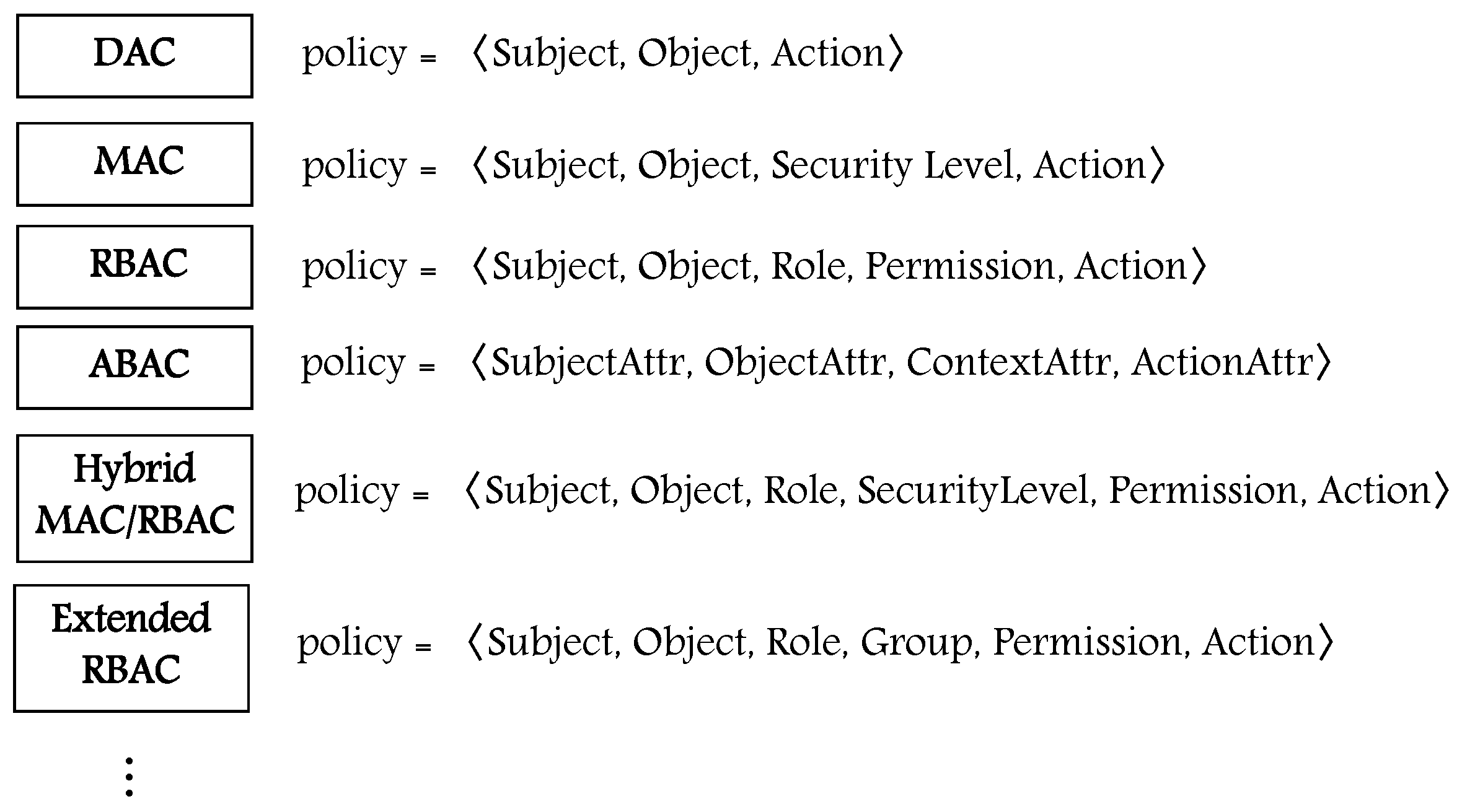 HEAD Access Control Metamodel: Distinct Design, Advanced Features, and ...