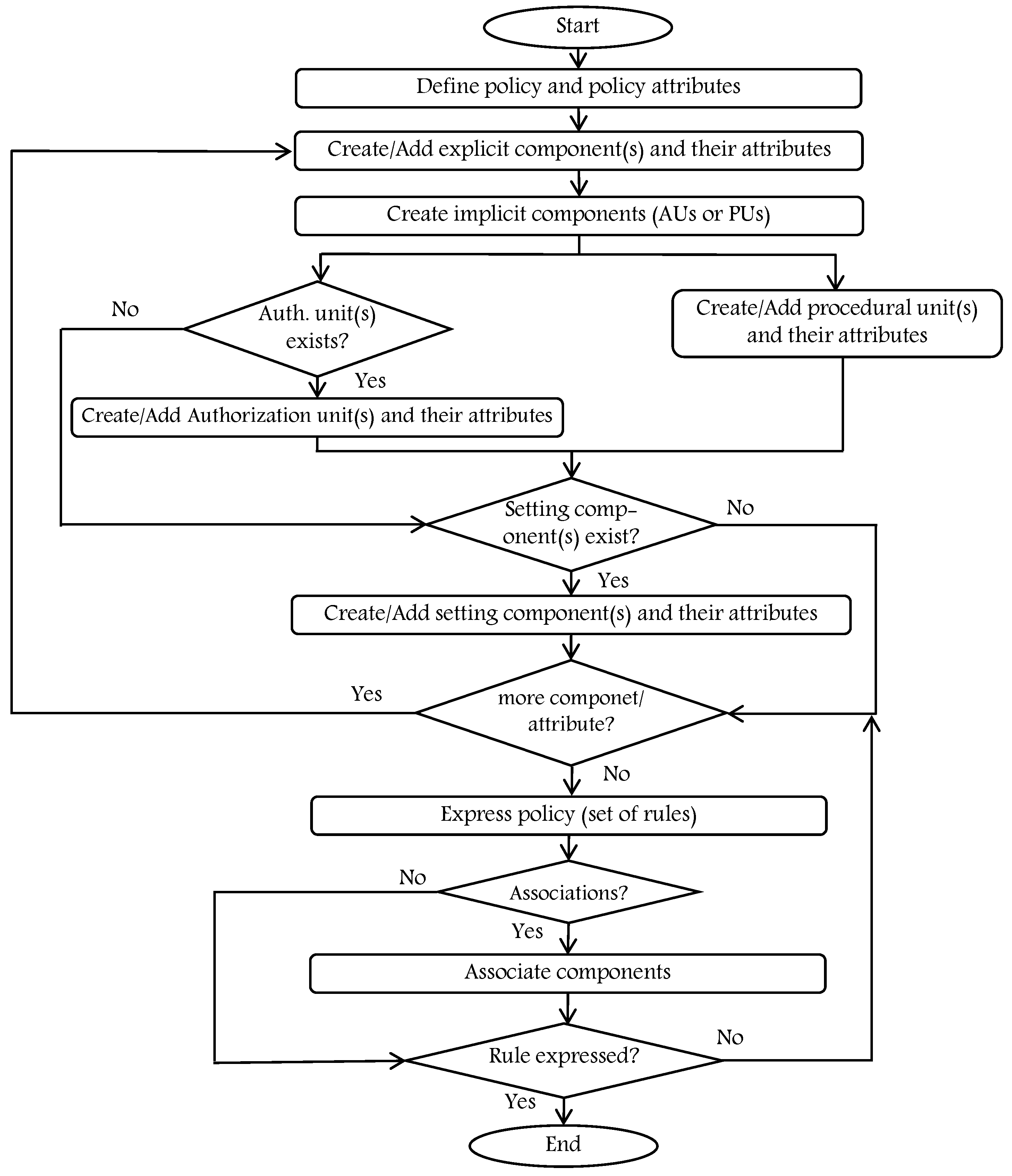 JCP | Free Full-Text | HEAD Access Control Metamodel: Distinct Design ...
