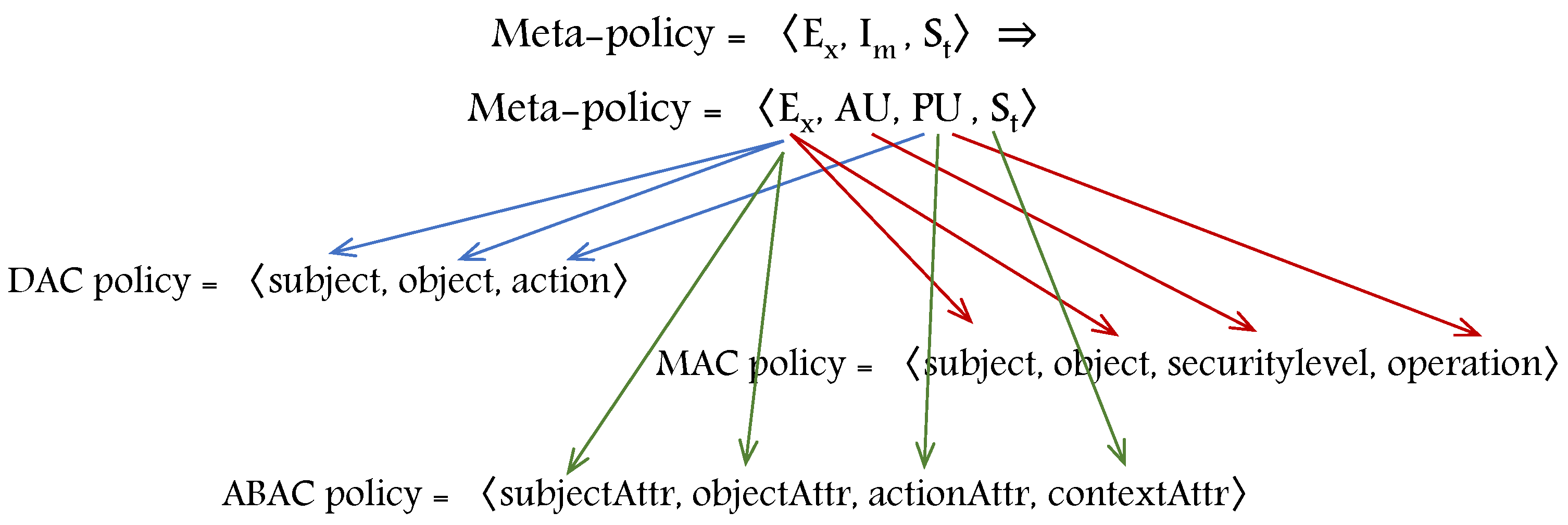 HEAD Access Control Metamodel: Distinct Design, Advanced Features, and ...