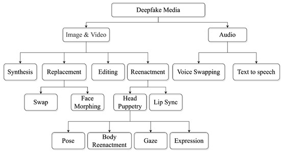 Jcp Free Full Text Comparison Of Deepfake Detection Techniques