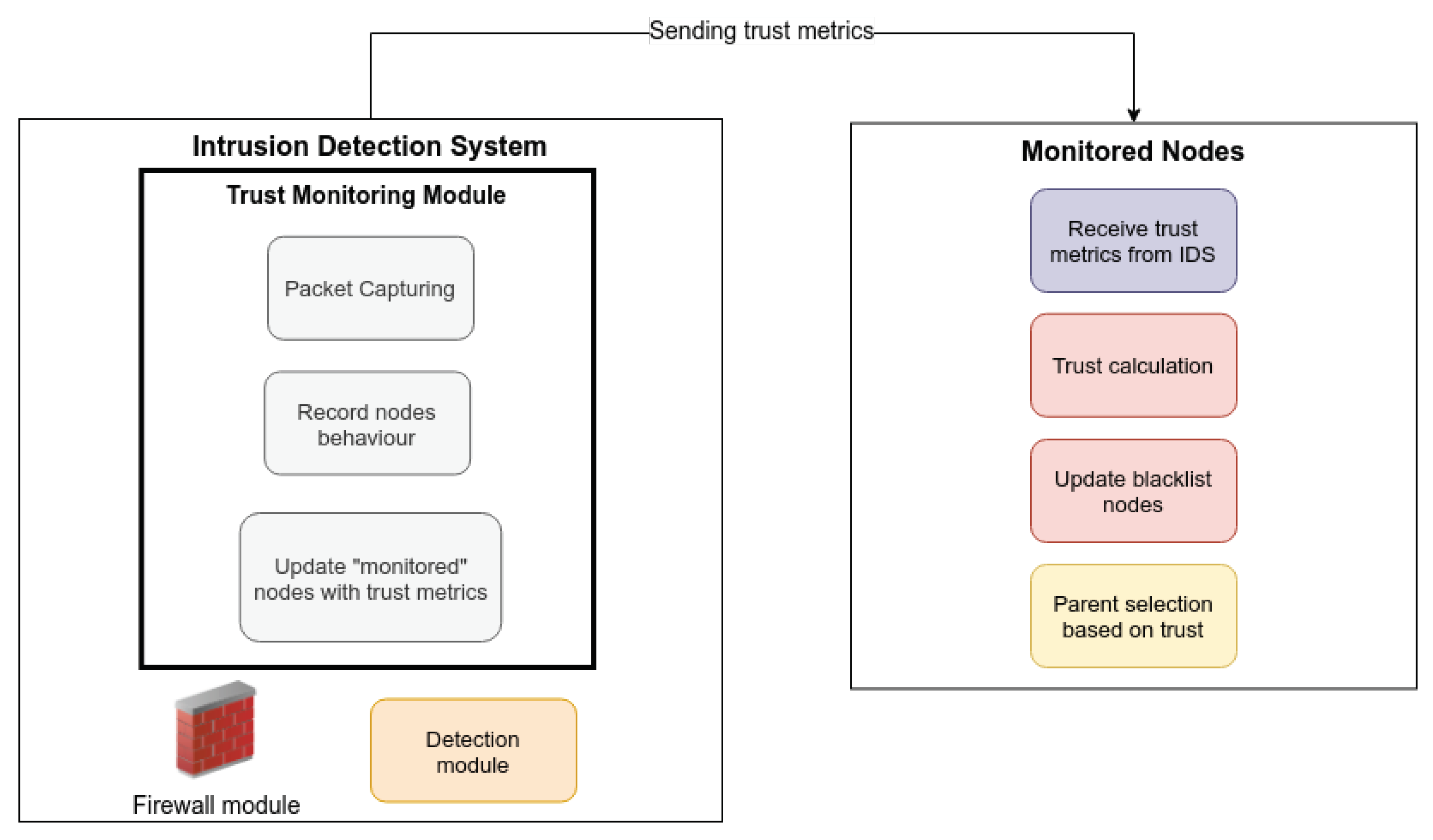 JCP | Free Full-Text | A Trust-Based Intrusion Detection System for RPL Networks: Detecting a ...