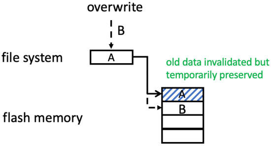 JCP | Free Full-Text | Defending against OS-Level Malware in Mobile ...