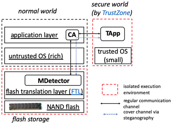 Journal of Cybersecurity and Privacy | An Open Access Journal from MDPI