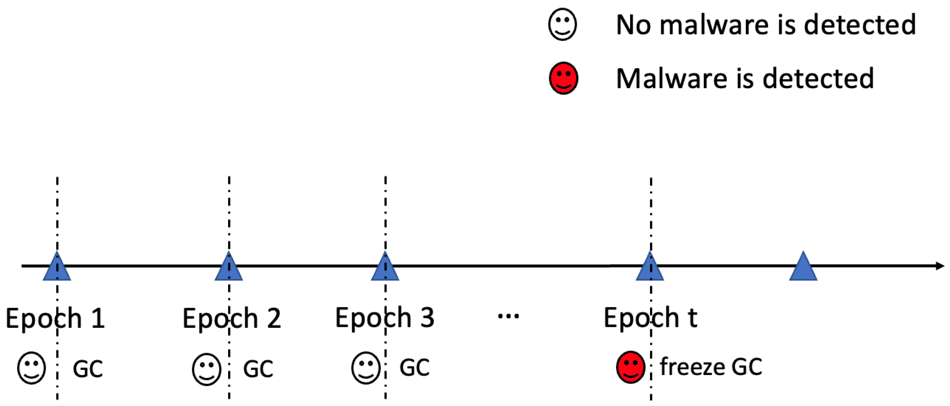 JCP | Free Full-Text | Defending against OS-Level Malware in Mobile Devices via Real-Time ...