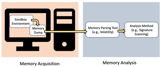 JCP | Free Full-Text | The Evolution of Volatile Memory Forensics